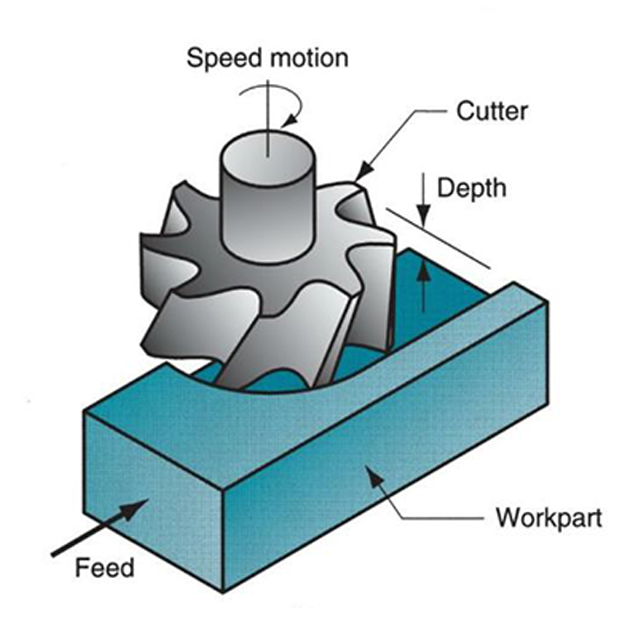 ทำความรู้จักกับเครื่องมิลลิ่ง (Milling Machine) ที่ใช้ในอุตสาหกรรมการผลิต - Sumipol