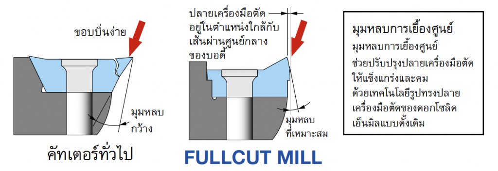 FULLCUT MILL TYPE FCR / FCM - หัวจับเอ็นมิลเปลี่ยนเม็ดมีด - Sumipol