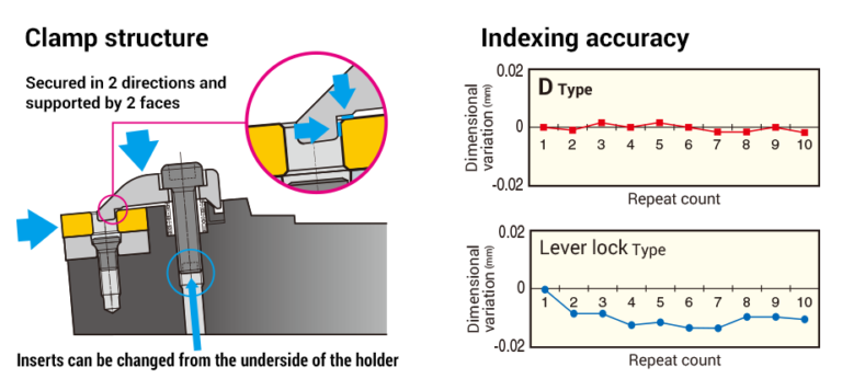 SEC D Type - Tool Holders - Sumipol