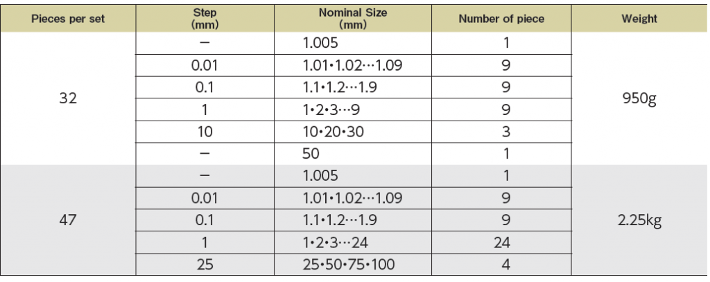 ชุดเกจบล็อกเซรามิค - CERAMIC Block Gauge Set GRADE 0） - Sumipol