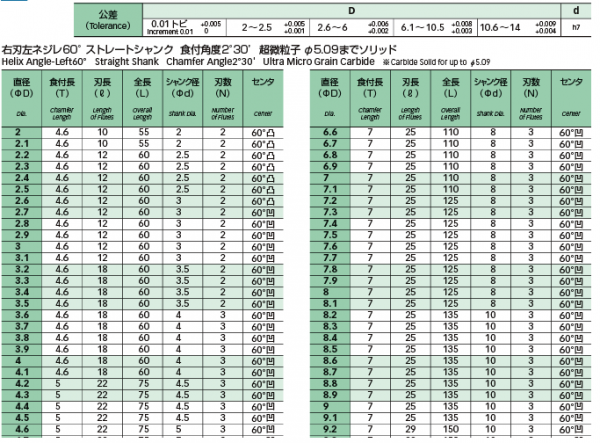 Carbide Solid Head High Helical Reamer -CHHR - Sumipol