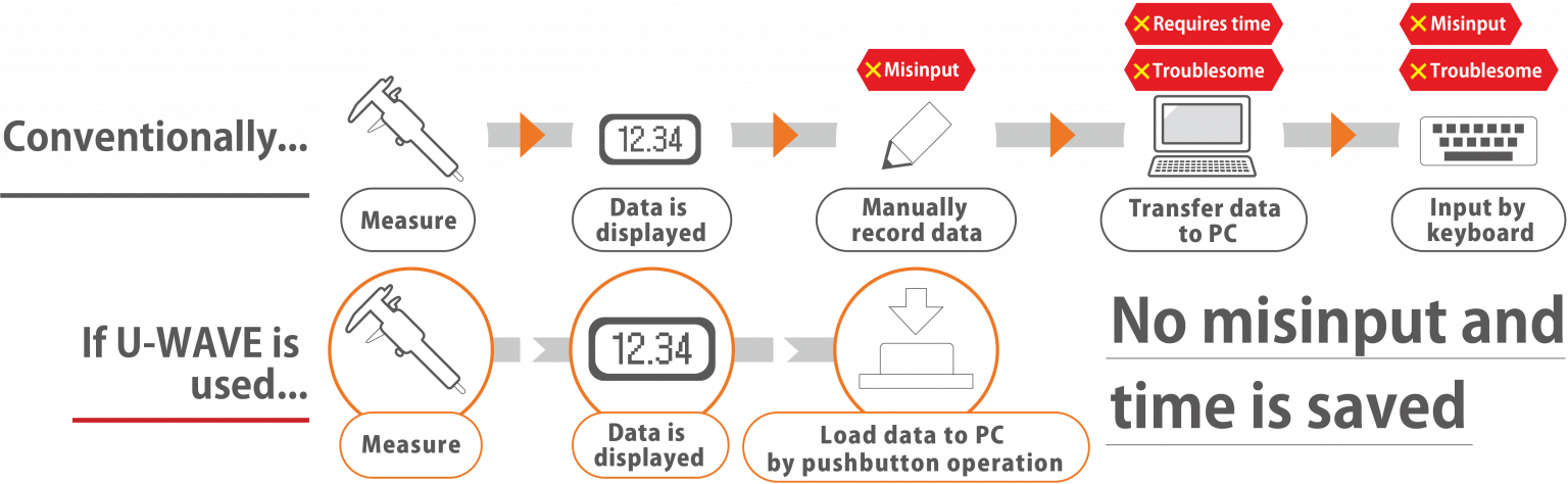 U-WAVE - ระบบการเชื่อมต่อข้อมูลการวัดแบบไร้สาย - MITUTOYO - Sumipol