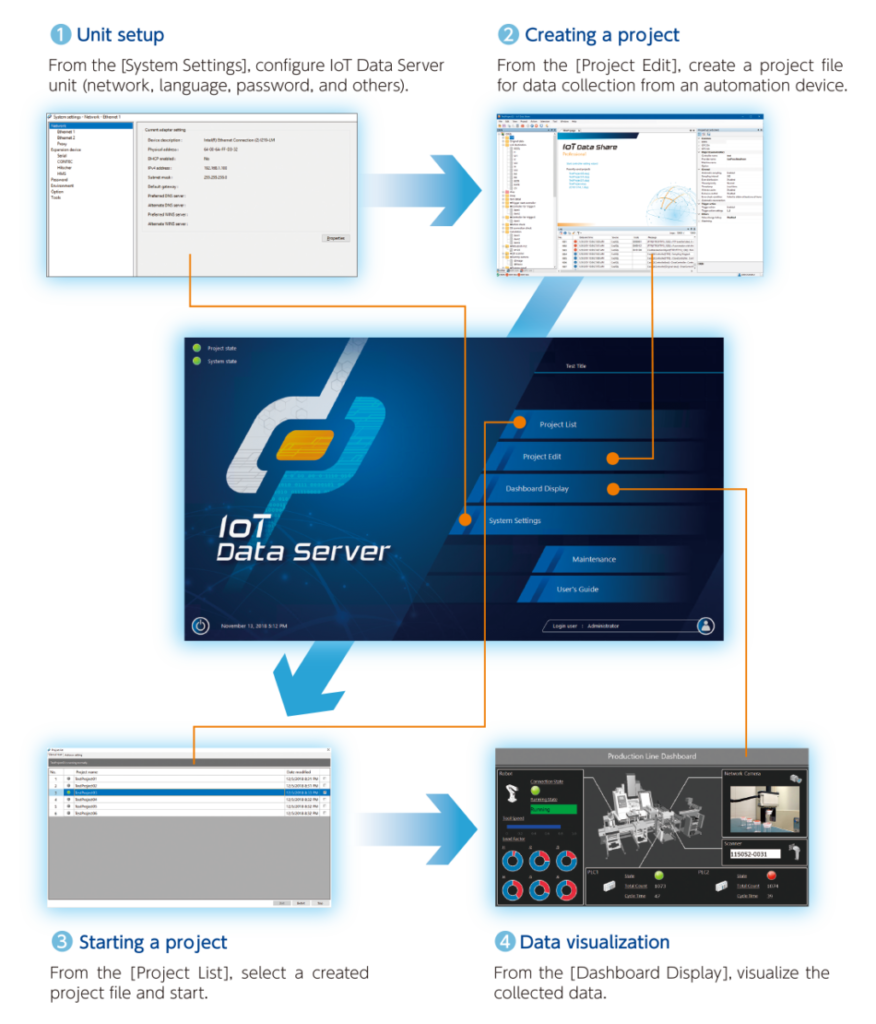 IoT Data Server - Sumipol