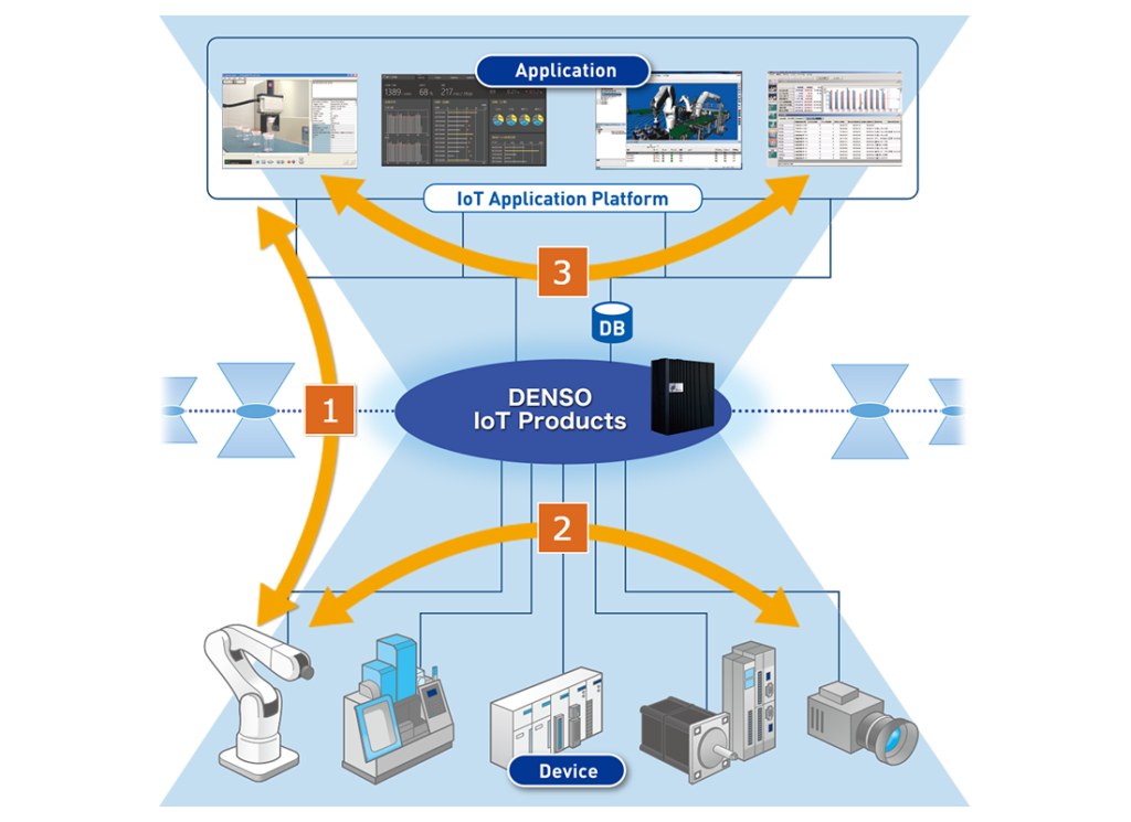IoT Architecture กับโรงงานอัจฉริยะ (Smart Factory) - Sumipol