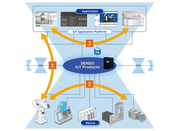 IoT Architecture กับโรงงานอัจฉริยะ (Smart Factory) - Sumipol