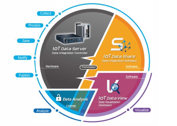 IoT Solutions แสดงข้อมูลของการผลิตด้วยอุปกรณ์ IoT - Sumipol