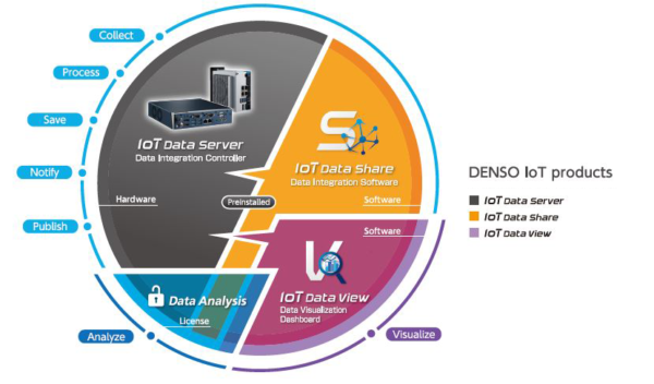 เจาะลึก อุปกรณ์ IoT เชื่อมโรงงานสู่สายการผลิตประสิทธิภาพสูง - Sumipol