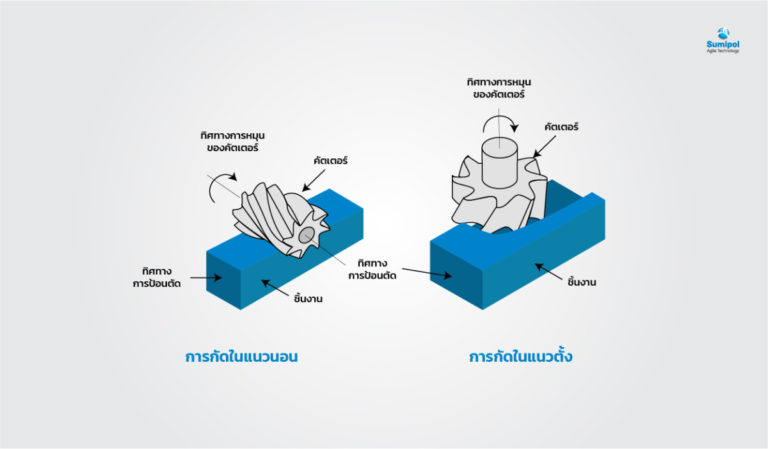 การกัด (Milling) มีกี่ประเภท กระบวนการมีอะไรบ้าง? - Sumipol