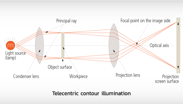 โปรไฟล์โปรเจคเตอร์ (PROFILE PROJECTOR) ใช้งานอย่างไร