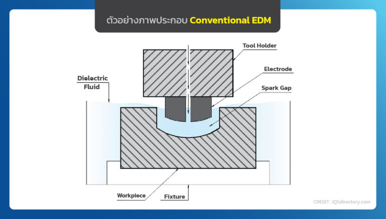 6 เหตุผลที่ควรเลือกเครื่อง Wire-Cut EDM สำหรับงานแม่พิมพ์ - Sumipol