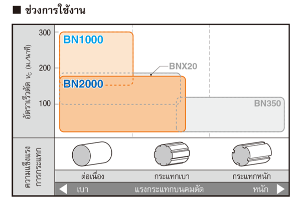 BN1000 / BN2000 - SUMIBORON สำหรับงานกลึงเหล็กชุบแข็ง - Sumipol