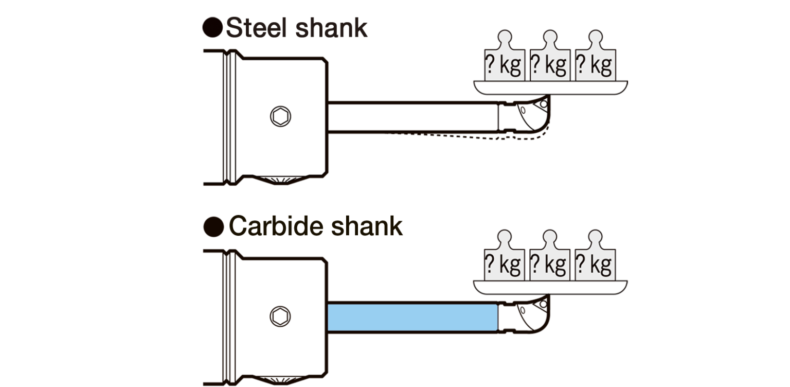 EWE หัวคว้านละเอียดดิจิทัล (ชนิดตัวจับยึดเครื่องมือทรงกระบอก) - Sumipol